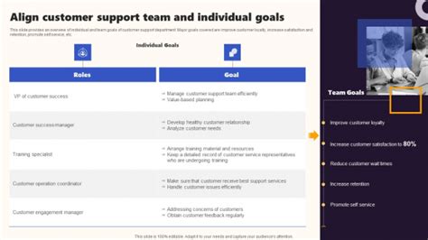 Techniques To Optimize UX Align Customer Support Team And Individual