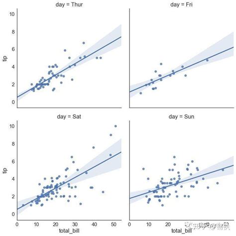 python sns绘制回归线 python可视化 seaborn5分钟入门 五 ——lmplot回归图 weixin 39913117的
