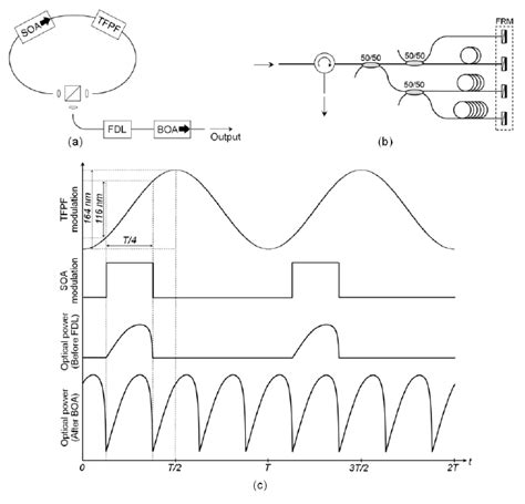 A Schematic Diagram Of The Short Cavity Length High Speed