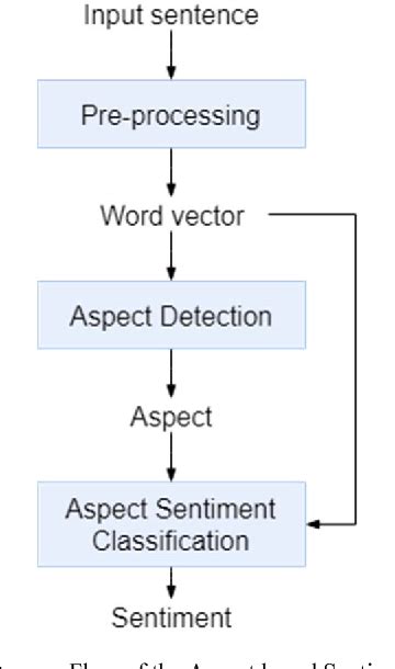 Figure 1 From Aspect Detection And Sentiment Classification Using Deep