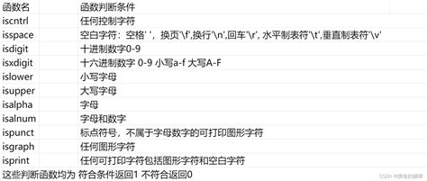 C语言中 部分字符函数 字符串函数 内存函数的使用strstr和strcmp在c语言中可以将字符转换为大写的字符函数吗 Csdn博客