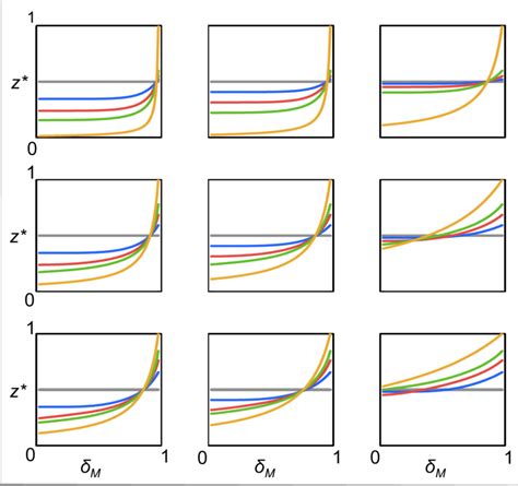Figure S Evolutionarily Stable Sex Allocation Strategies When Sex And Download Scientific
