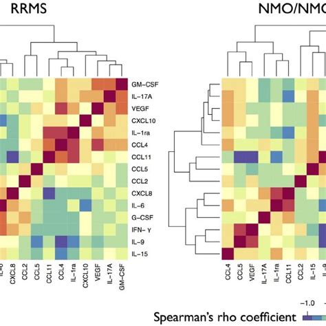Cytokine And Chemokine Levels In Csf From Patients With Nmo Nmosd Download Scientific Diagram