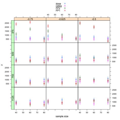 Data Visualization Dotplot In R With Lattice Display Of Vertical