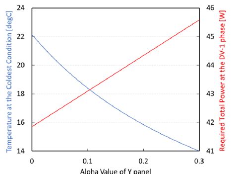 The Result Of The One Node Simulation The Blue Curve Illustrates The