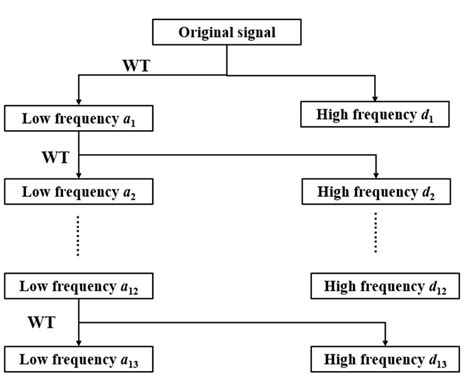 Schematic Diagram Of The Wavelet Transform Wt Decomposition Process Download Scientific Diagram