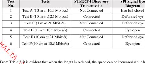 Spi Signal Eye Diagram Comparison Download Table