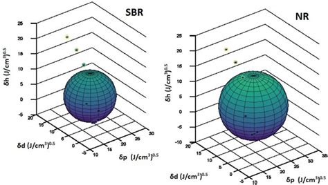 Hansen Solubility Sphere For Nr And Sbr Using Igc Measurements Bad Download Scientific Diagram