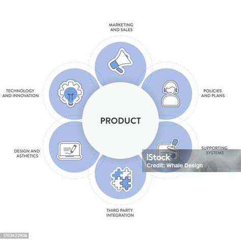 아이콘 벡터가 있는 제품 차트 다이어그램 인포그래픽 템플릿에는 마케팅 및 판매 정책 및 계획 지원 시스템 타사 통합 디자인 및