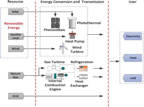 Figure From A Review On Configuration Optimization Of Hybrid Energy System Based On Renewable