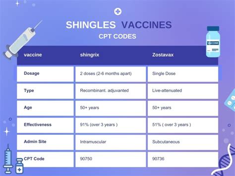 Shingles Vaccine Cpt Code Complete Billing Guide