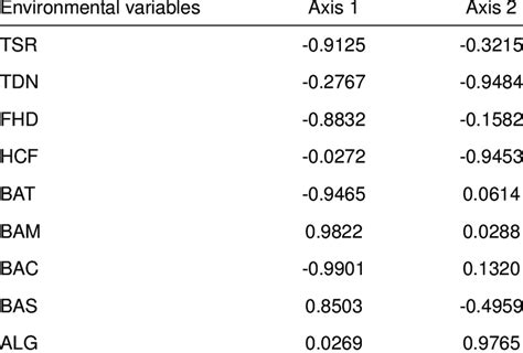 The Eigenvector Coefficients Of A Standardized Pca For Nine Download Table