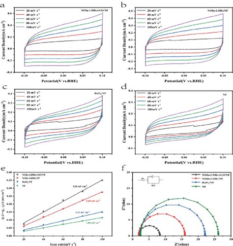 A D Cv Curves In 10 M Koh E Linear Plot Of Capacitance Vs Scan