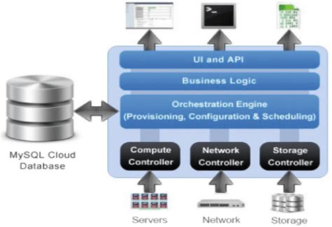 Layered Architecture Of Cloudstack [10] Download Scientific Diagram
