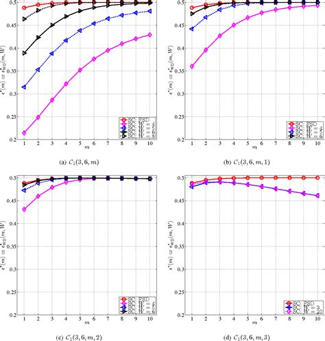 Figure 7 From Design Of Spatially Coupled Ldpc Codes Over Gf Q For