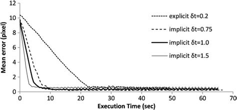 The Mean Positional Error As A Function Of Execution Time For The