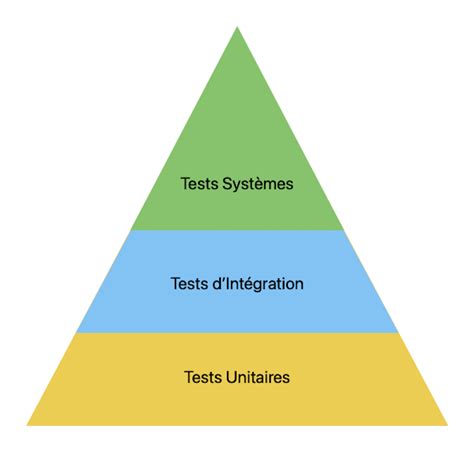 Makeyourgame Les Tests Unitaires
