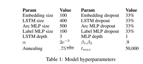 【论文解读】deep Biaffine Attention For Neural Dependency Parsing（基于深层双仿射注意力的