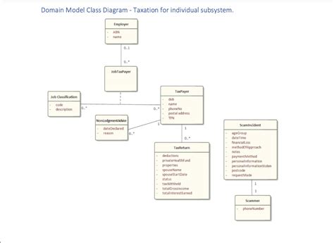 Solved Identify Five Types Of Errors In The Domain Model