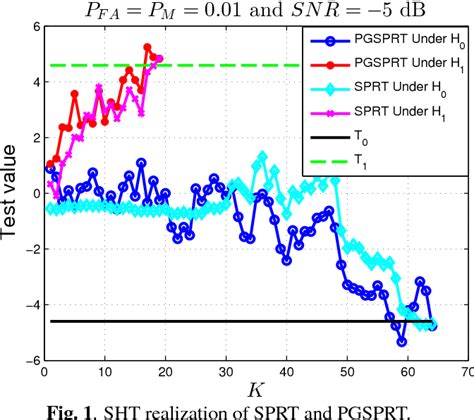 Figure From Adaptive Waveform Design For Target Detection With Sequential Composite Hypothesis
