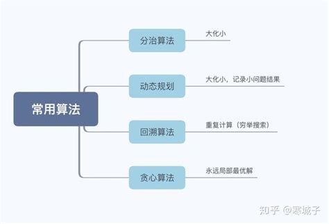 Js数据结构与算法之《分治、回溯、动态规划与贪心》 知乎