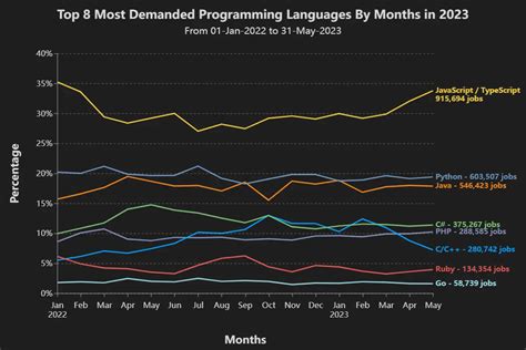 2023年编程语言排名2023年编程年度排行榜 Csdn博客