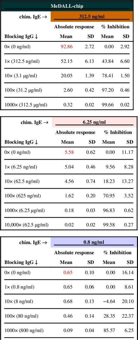 Table 1 From Advances In Allergen Microarray Technology For Diagnosis And Monitoring Of Allergy