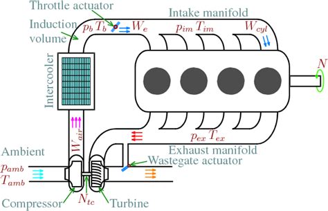 Schematic Of A Turbocharged Si Engine Reproduced From [1] With Permission Download