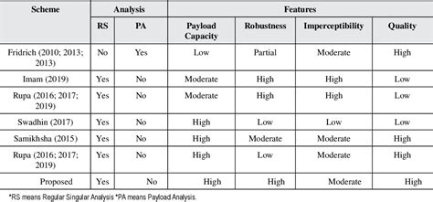 Table 1 From Multimedia Concealed Data Detection Using Quantitative