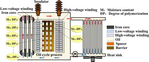 Non‐uniform Ageing Of Transformer Main Insulation Download Scientific Diagram