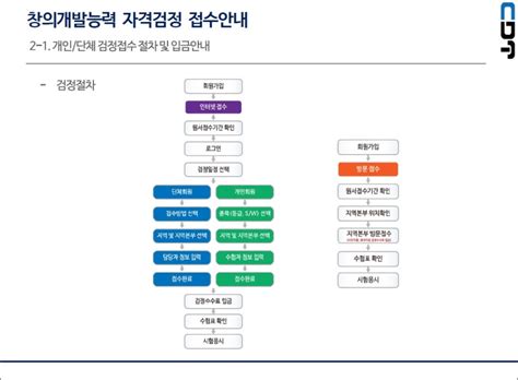 코딩창의개발능력cdt 접수안내 네이버 블로그