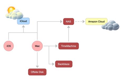 3 Backups And 2 Die In The Same Week Macdrifter