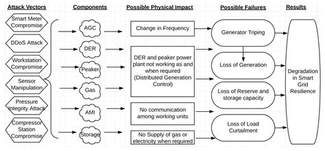 Electronics Free Full Text A Comprehensive Analysis Of Smart Grid