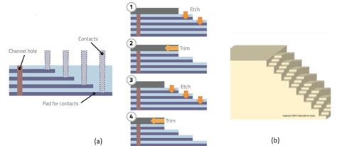 3d Nand Challenges Beyond 96 Layer Memory Arrays Coventor