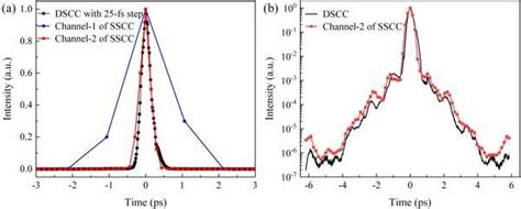 Temporal Resolution Characterization For Tc Sscc A Measured Peak
