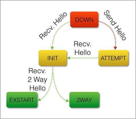 Networking Bodges OSPF Stuck In EXCHANGE EXSTART