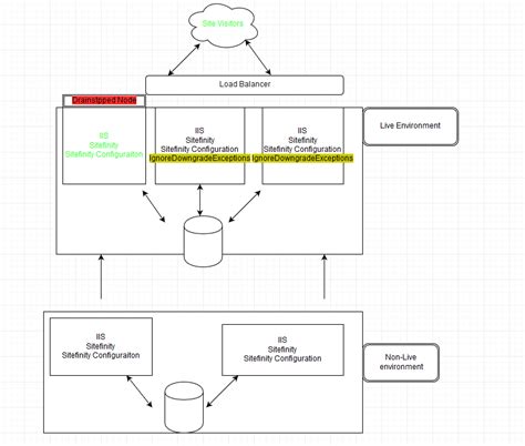 how to upgrade a sitefinity project in load balanced scenario