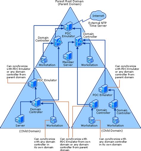Hyper V Configure Time Synchronization For A Virtual Domain Controller Wim Matthyssen