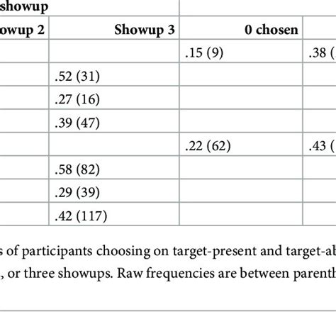 Experiments 1 And 2 Proportion Frequency Of Choosing Across Showups