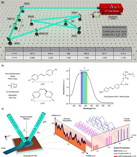 Hierarchical Fourier Surfaces Via Broadband Laser Vectorial