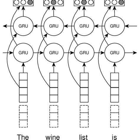 Illustration Of The Rnn Sequence Labeling Model The Dashed Boxes