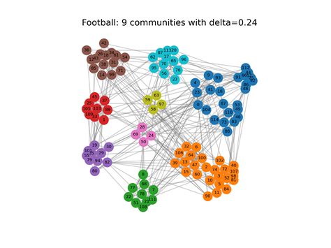 Community Detection By Fuzzy Relations Frimpong Clement Brock