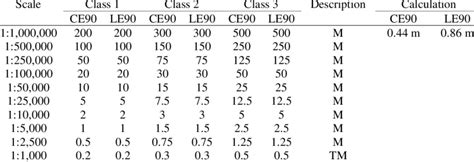 Classification Of Process Accuracy Values With Gcp Georeference