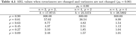 Table 41 From Multivariate Shewhart Control Charts For Monitoring The