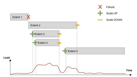 Cherami Uber Engineerings Durable And Scalable Message Queue System