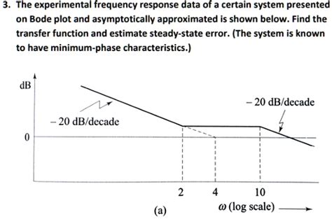 Solved Find The Transfer Function And Estimate The Steady State Error
