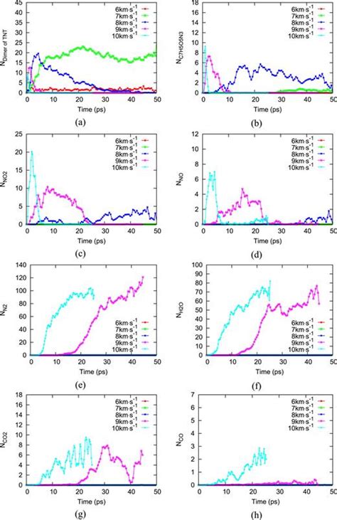Reaxff Molecular Dynamics Simulations Of Shock Induced Reaction Initiation In Tnt Aip Advances