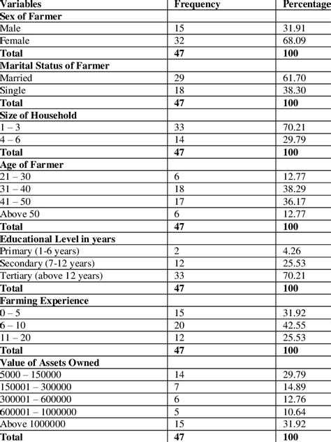 1 Distribution Of Broiler Farmers By Socioeconomic Characteristics Download Table