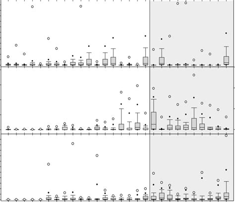 Boxplots Representing Nitrate N Tss And Discharge Data Distributions