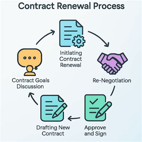 Contract Renewal Benefits Process And Automation Steps